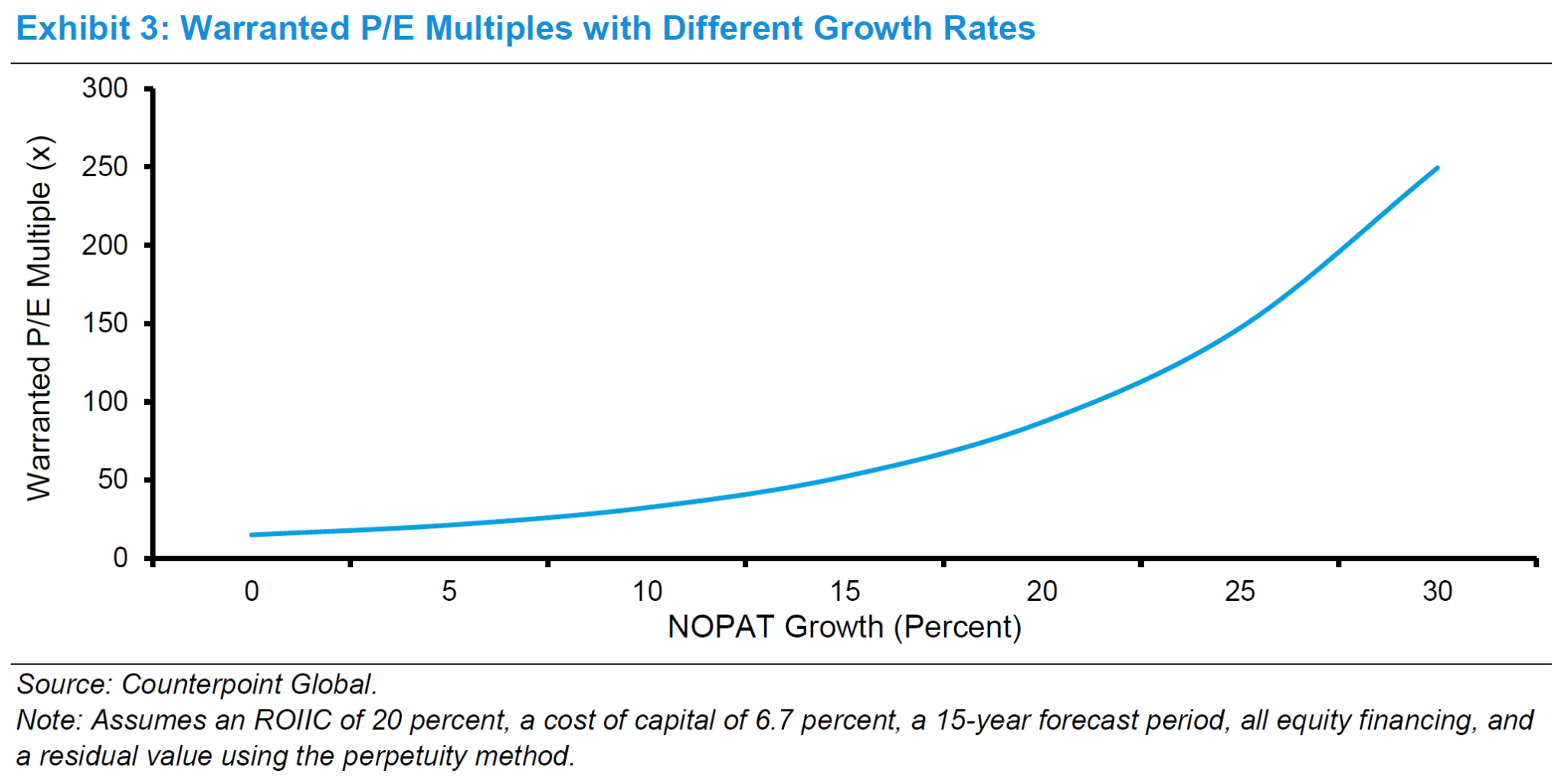 How Growth, Return on Capital, and Discount Rate Affect Valuation ...